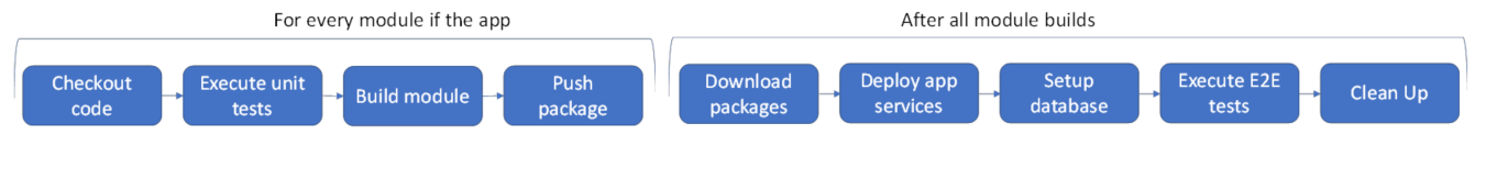 Why automated E2E testing is essential for a valid agile process ...